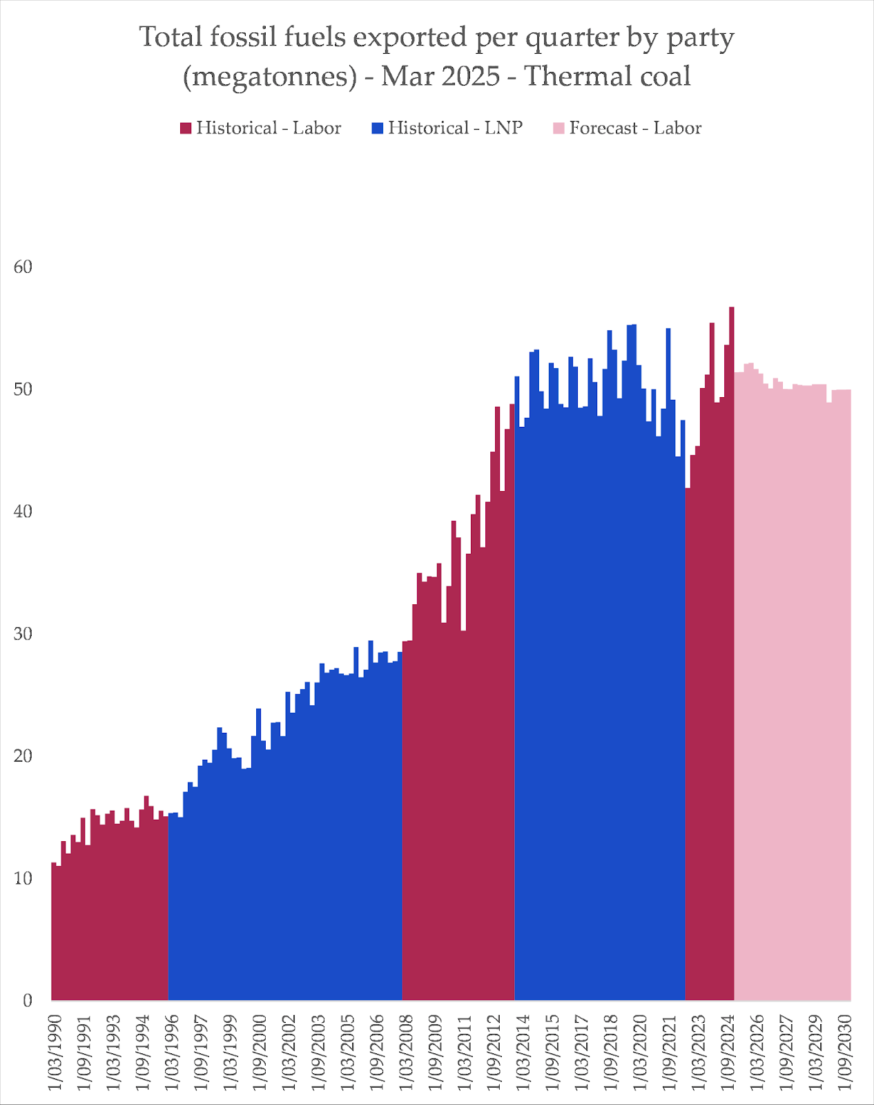 Circuit breaker needed as fossil fuel export surge risks further climate harm - The Australia ...