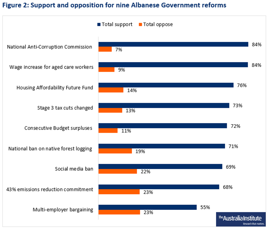 Albanese Government policies popular, but not well known - The ...