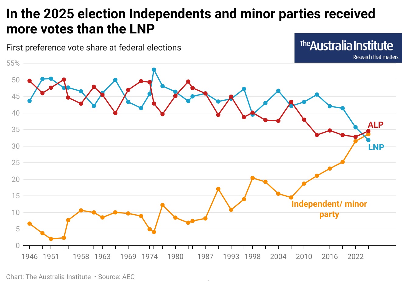 The 2025 federal election is the first where a major party received ...